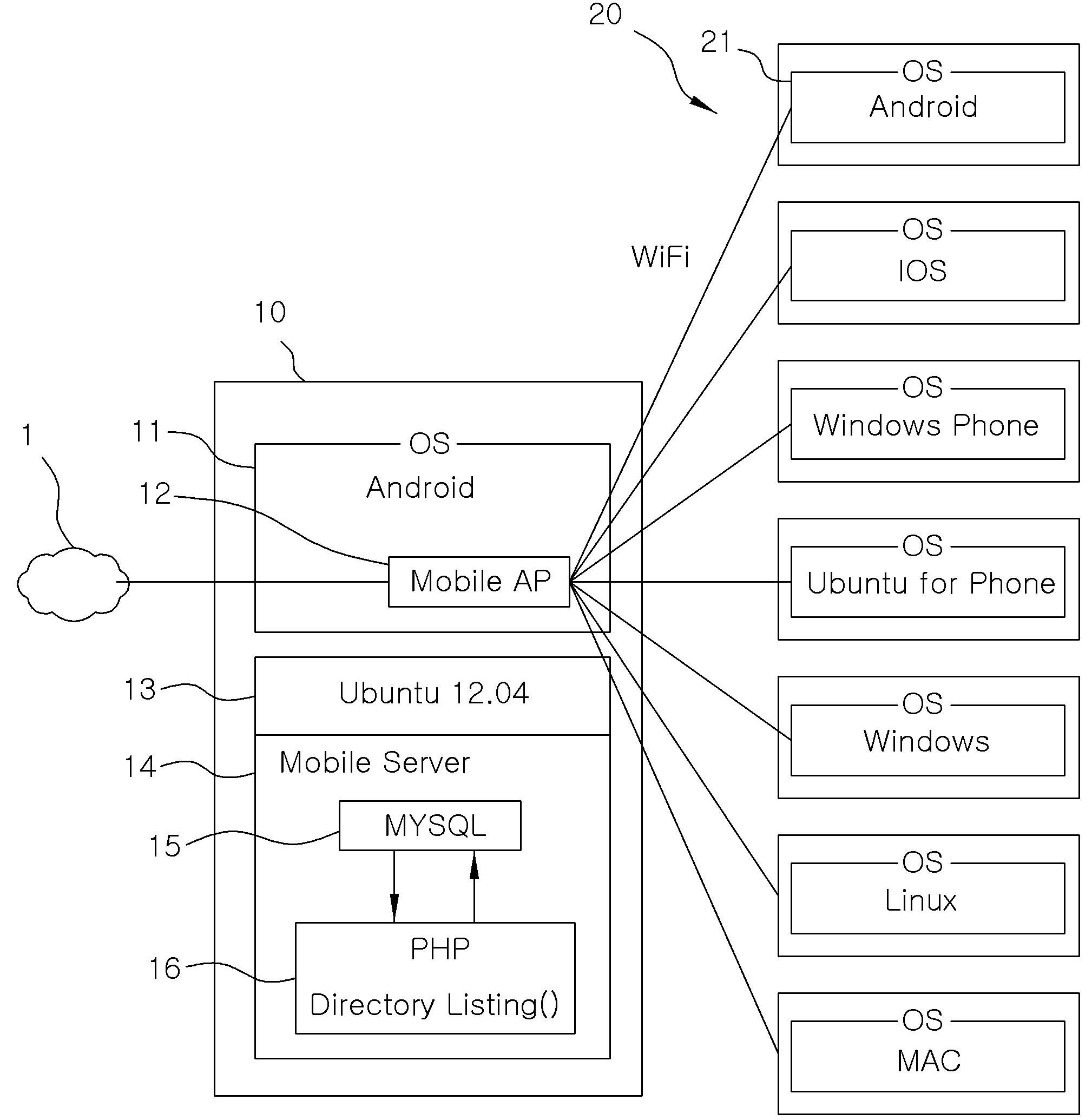 모바일 서버를 이용한 이기종간 파일 공유 방법 File Sharing Method Using Mobile Server 5536
