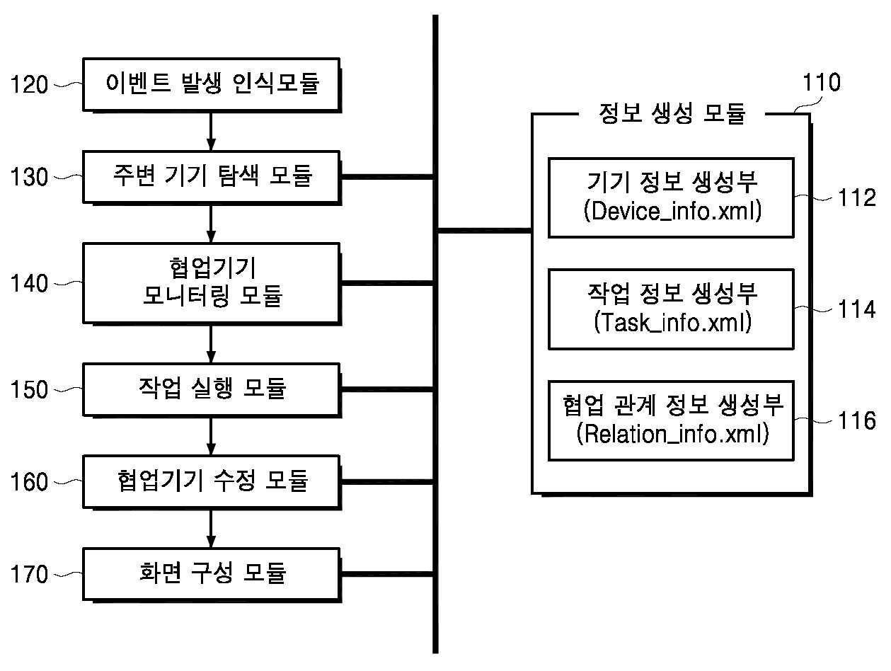 Xml 기반 사물인터넷 시뮬레이션 시스템 및 방법 Simulation System And Method For Xml Based 9867